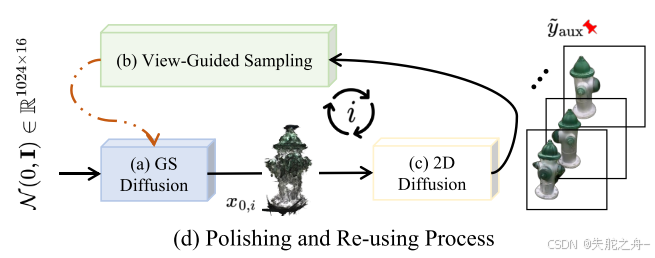 【3DGS文献阅读04】/高斯溅射扩散模型/视图引导/单视图 GSD: View-Guided Gaussian Splatting Diffusion for 3D ...