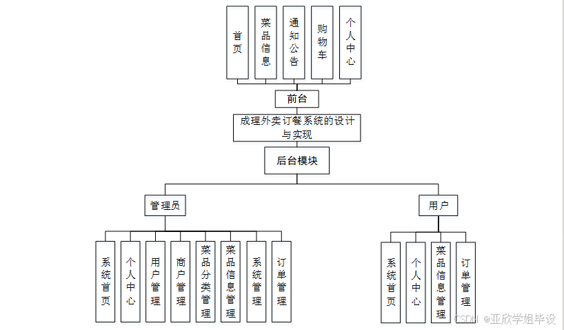 计算机毕业设计ssm基于vue的成理外卖订餐系统的设计与实现 基于ssm框架与vuejs的成理外卖点餐系统开发与实践 成理外卖订餐系统的