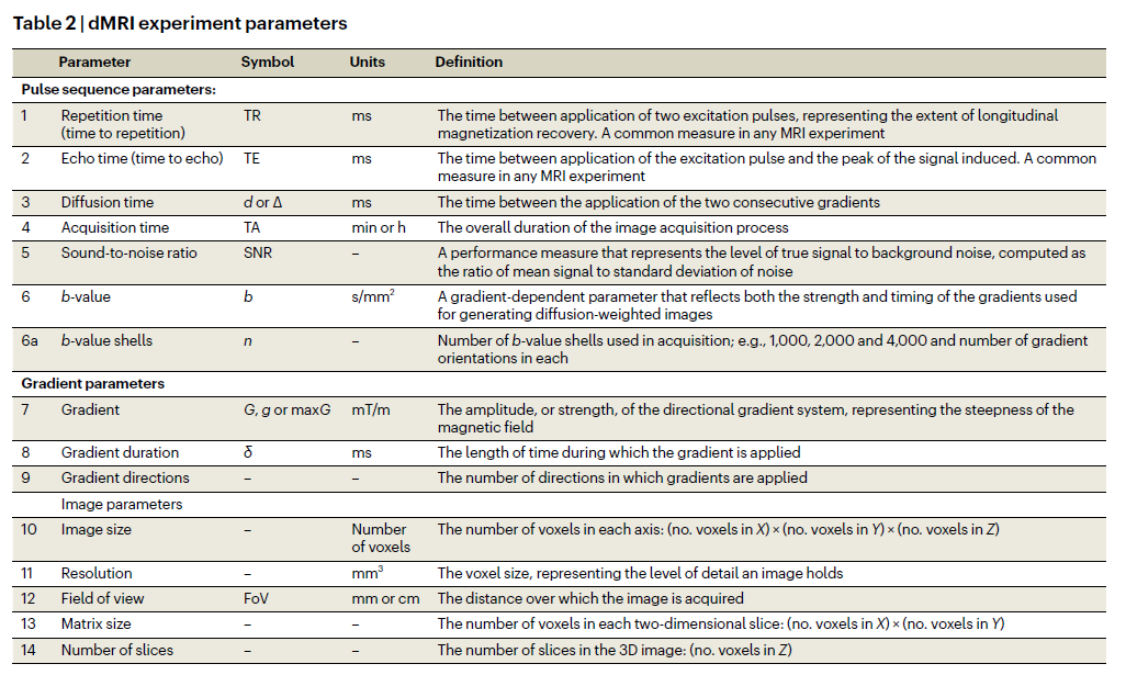 扩散 MRI 与结构连接组学：从原理到应用_概率性纤维追踪odf-CSDN博客