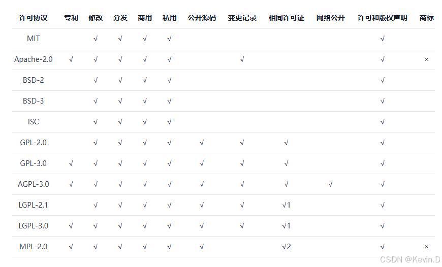 常用开源协议：MIT、Apache、BSD、GPL、MPL怎么选?_开源mpl协议-CSDN博客