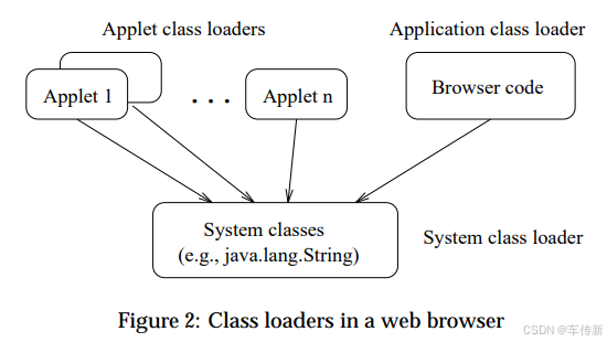 Dynamic Class Loading In The Javatm Virtual Machine Csdn博客