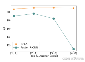 [ECCV 2022]RFLA: Gaussian Receptive Field based Label Assignment for Tiny Object Detection_rfla ...