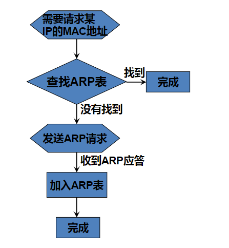 TCP/IP之网络支撑协议---ARP协议_arp协议与tcp协议分析-CSDN博客