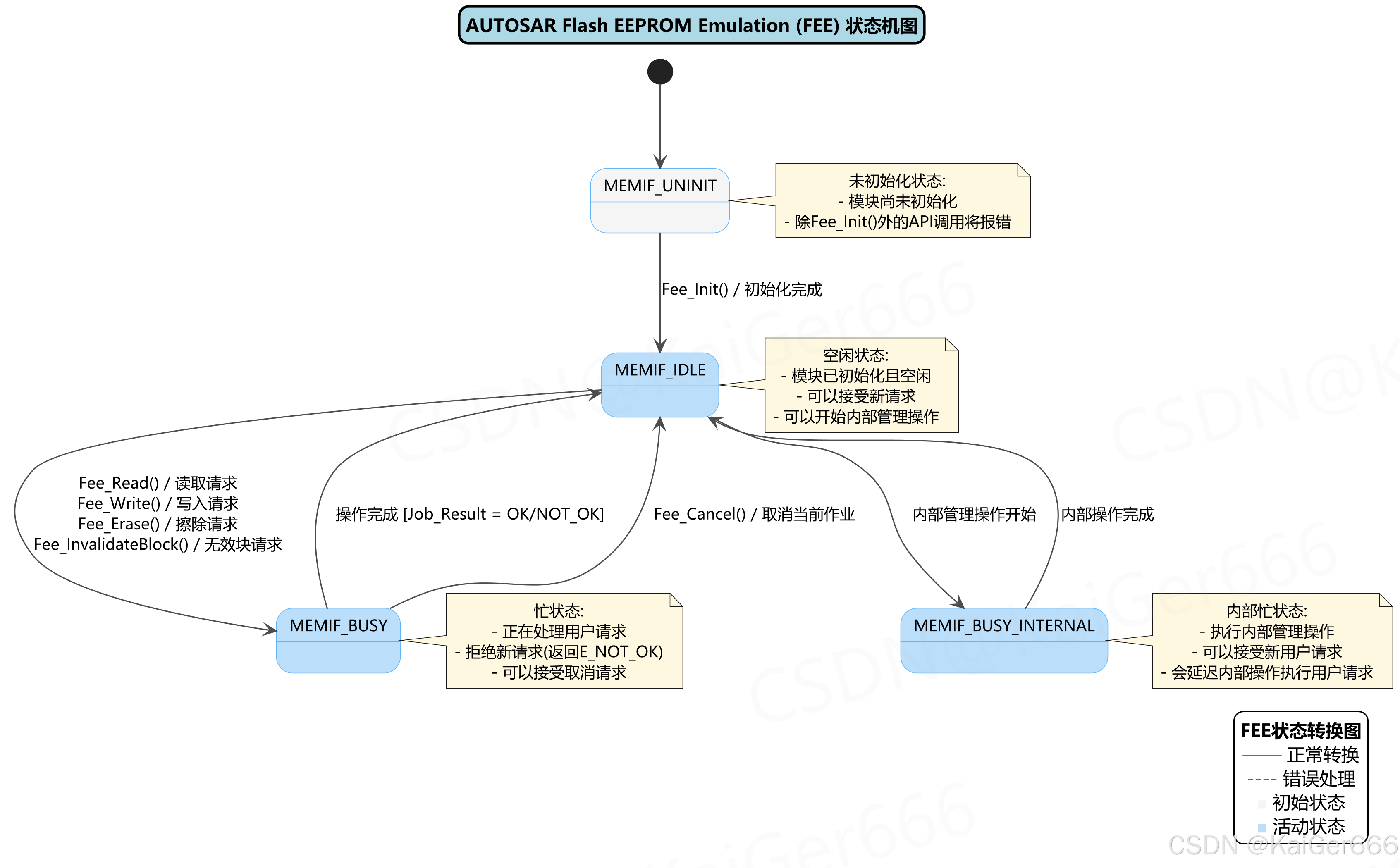 图解AUTOSAR_SWS_FlashEEPROMEmulation_autosar fee-CSDN博客