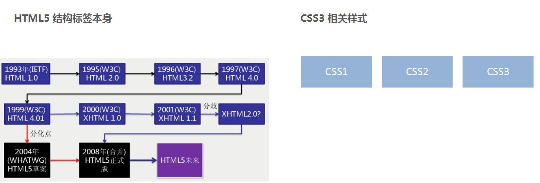 CSS(四)：HTML5语义化布局与CSS3高级技巧_html3 css-CSDN博客
