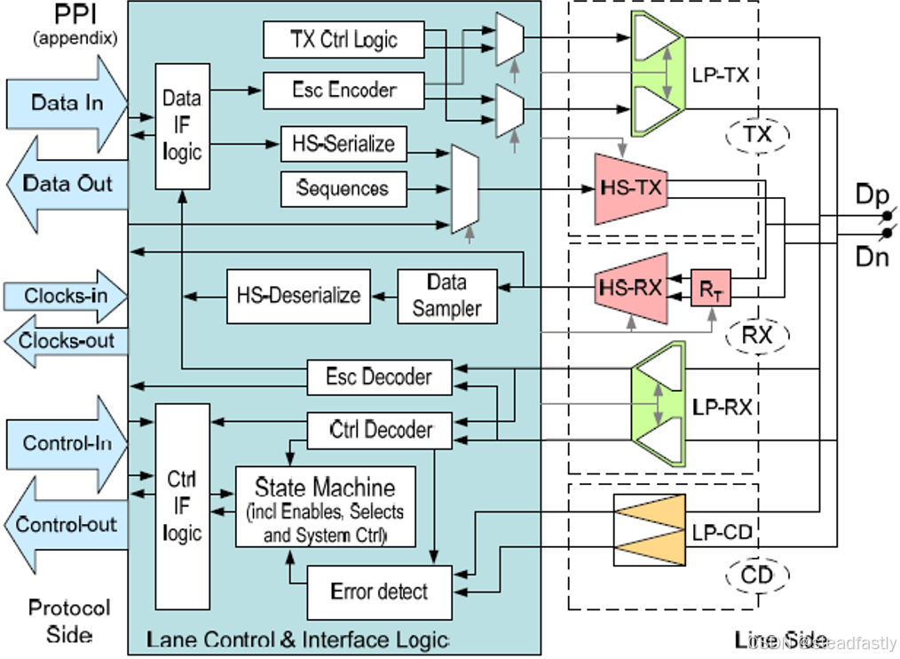 MIPI接口：（3）MIPI PHY_mipi ppi接口-CSDN博客