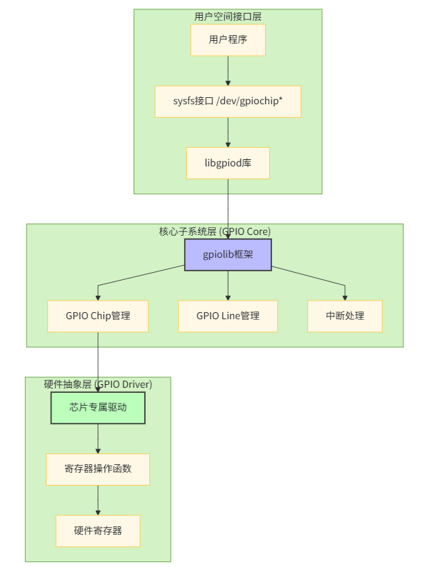 ARM《11》_综合platform机制、ioctl机制、GPIO机制、杂项设备机制实现一个LED灯的闪烁-CSDN博客