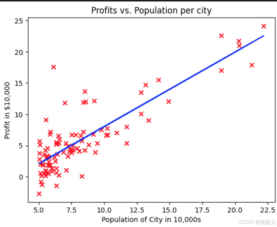 吴恩达机器学习课后作业——线性回归（python实现）吴恩达机器学习课后作业python代码 Csdn博客