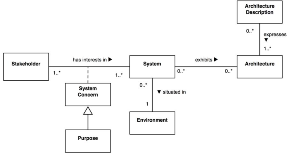Conceptual foundations of architecture description架构规范-CSDN博客