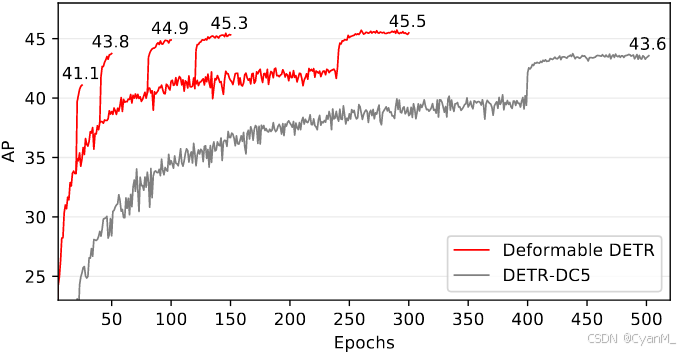 【论文带读（2）】《Deformable DETR: Deformable Transformers for End-to-End Object Detection》详细带读+笔记+翻译-CSDN博客