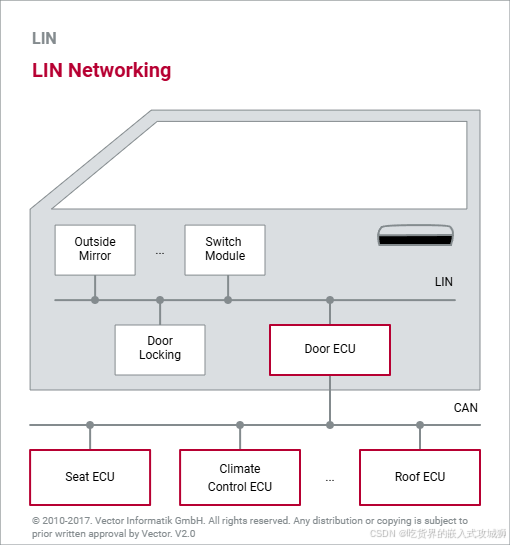 【LIN】0.理论基础与协议概述_lin csdn-CSDN博客