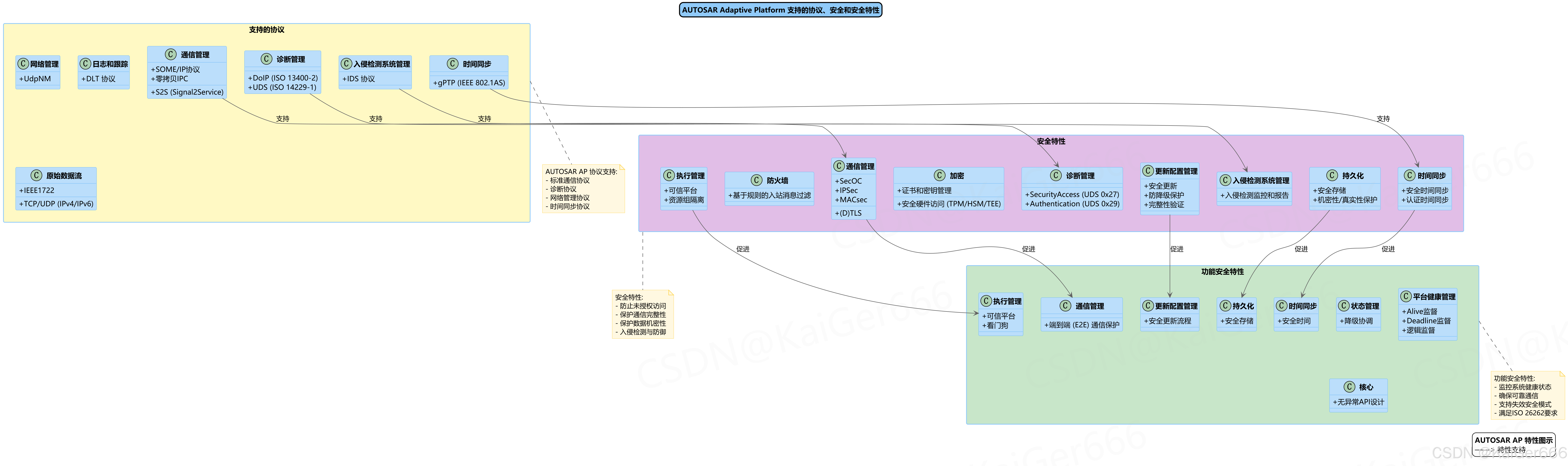AUTOSAR图解==＞AUTOSAR_AP_EXP_PlatformDesign_autosar ap-CSDN博客