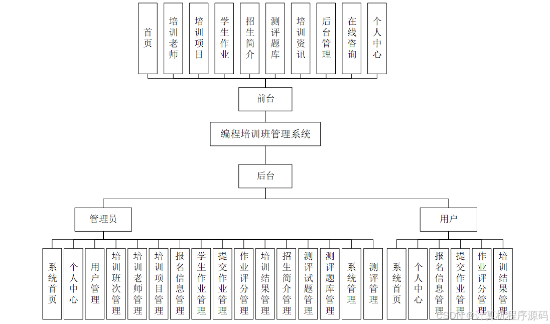 计算机毕业设计springboot编程培训班管理系统 编程学习管理平台开发 编程教育管理系统设计 Csdn博客
