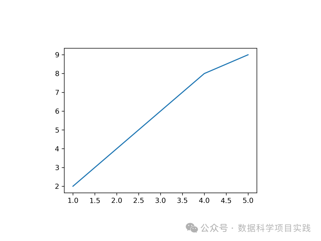 Matplotlib 简单教程 7：多字图：Figure.add_axes()-CSDN博客