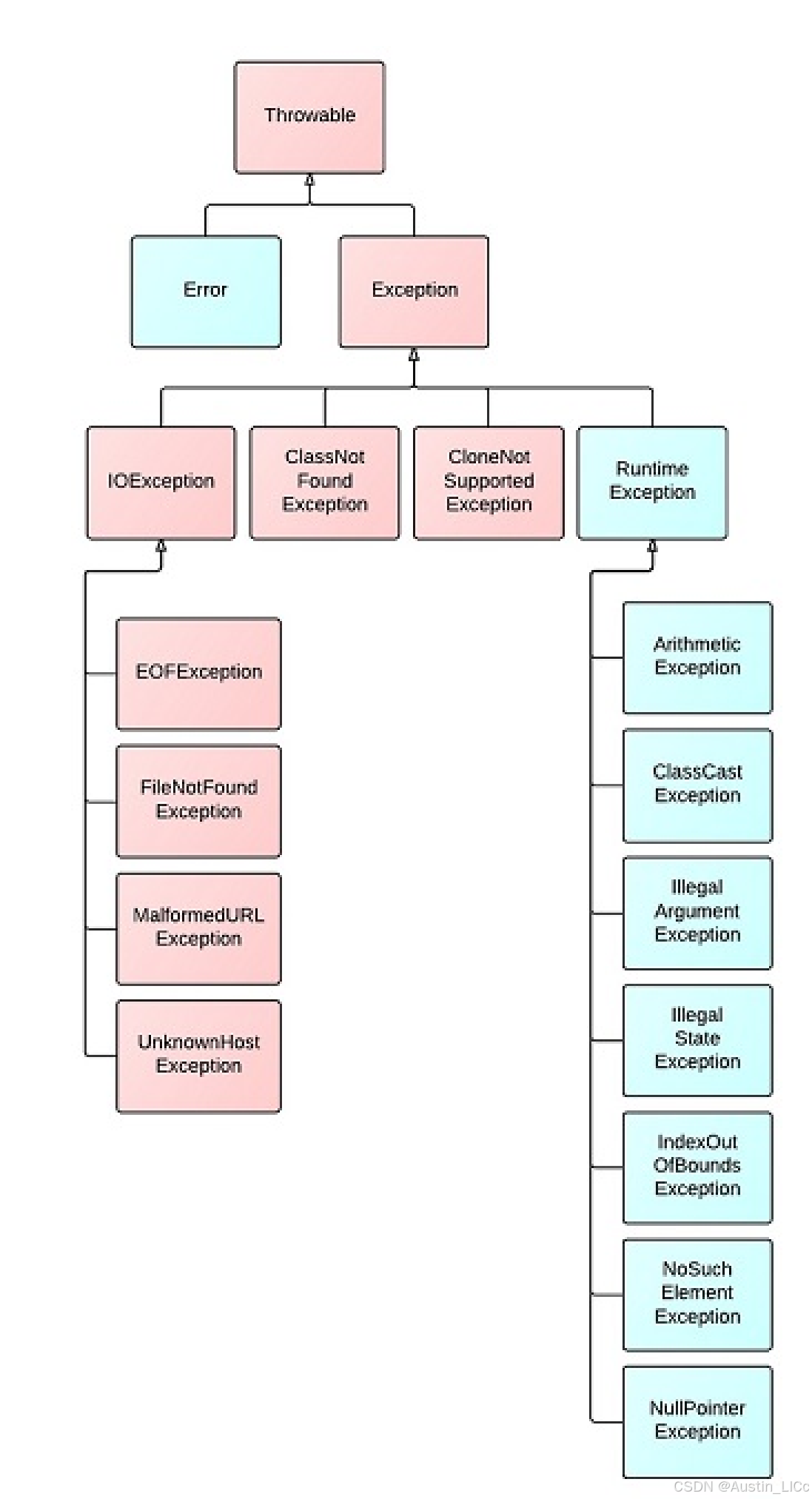 【JAVA】JavaSE最后一节：异常Exception（throw、try、catch、ﬁnal、throws）_java exception throw-CSDN博客