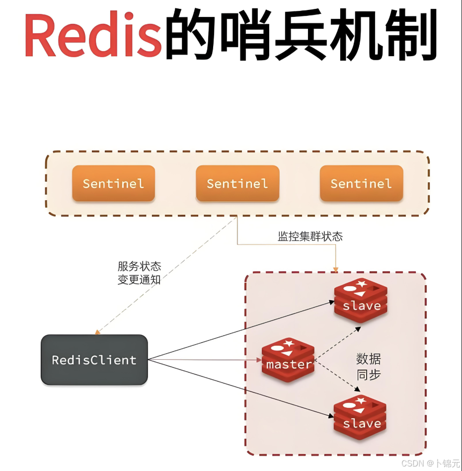 Redis哨兵模式(Sentinel)详解-CSDN博客