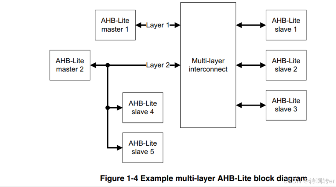 数字IC设计（8）之AHB-Lite总线（持续更新）_ahb lite-CSDN博客