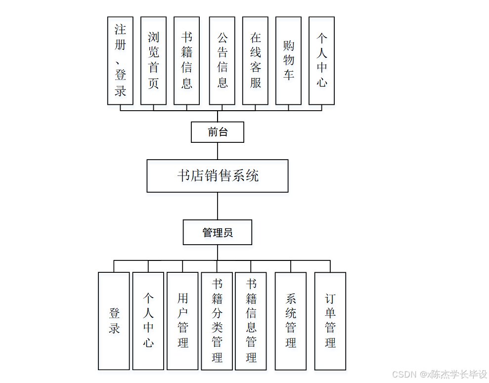 计算机毕业设计基于java的书店销售管理系统 基于web的书店销售与管理系统 网络书店运营与销售管理平台基于java的网络书店系统安全与权限设计图 Csdn博客