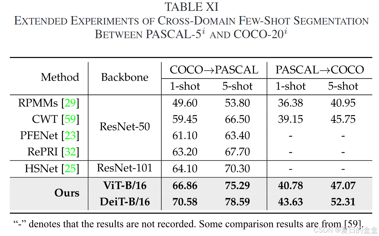《Prompt-and-Transfer: Dynamic Class-Aware Enhancement for Few-Shot Segmentation》TPAMI2024-CSDN博客