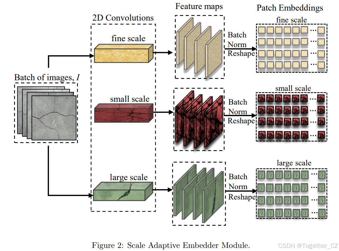 Self-Supervised Multi-Scale Transformer with Attention-Guided Fusion ...