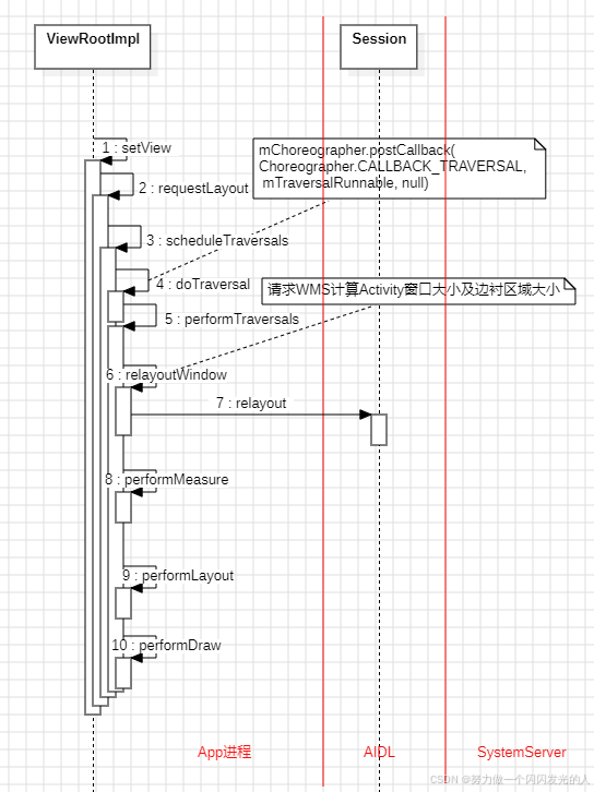 Android14 WMS-窗口绘制之relayoutWindow流程(一)-Client端-CSDN博客