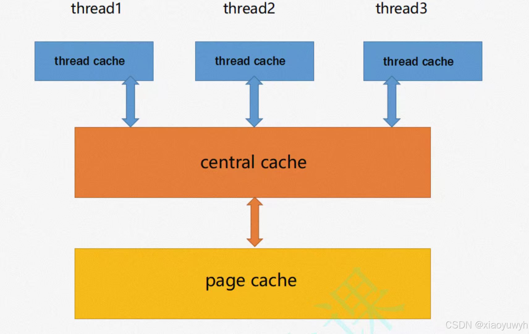 浅谈tcmalloc_threadx malloc 使用的线程内存还是全局内存-CSDN博客