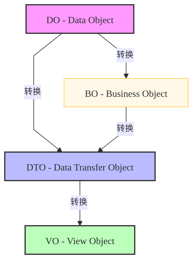 Java 中 DTO 和 VO 的区别详解_dto和vo的区别-CSDN博客