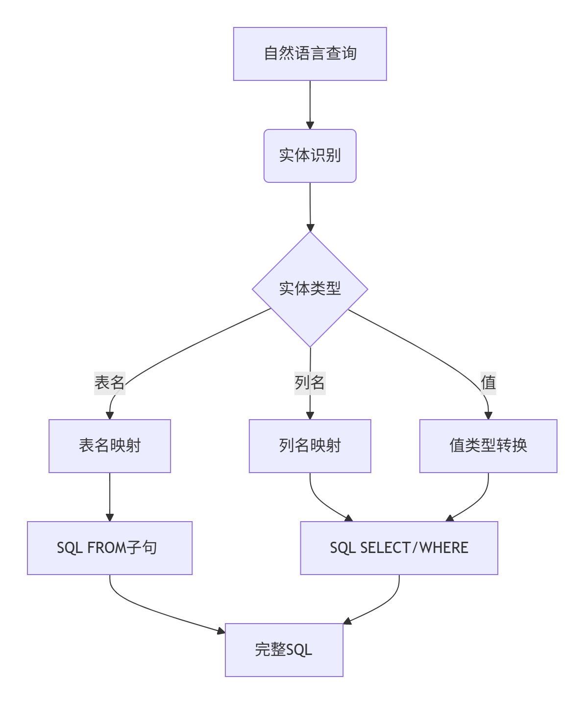 NL2SQL传统实现方案与算法原理_小模型实现nl2sql-CSDN博客