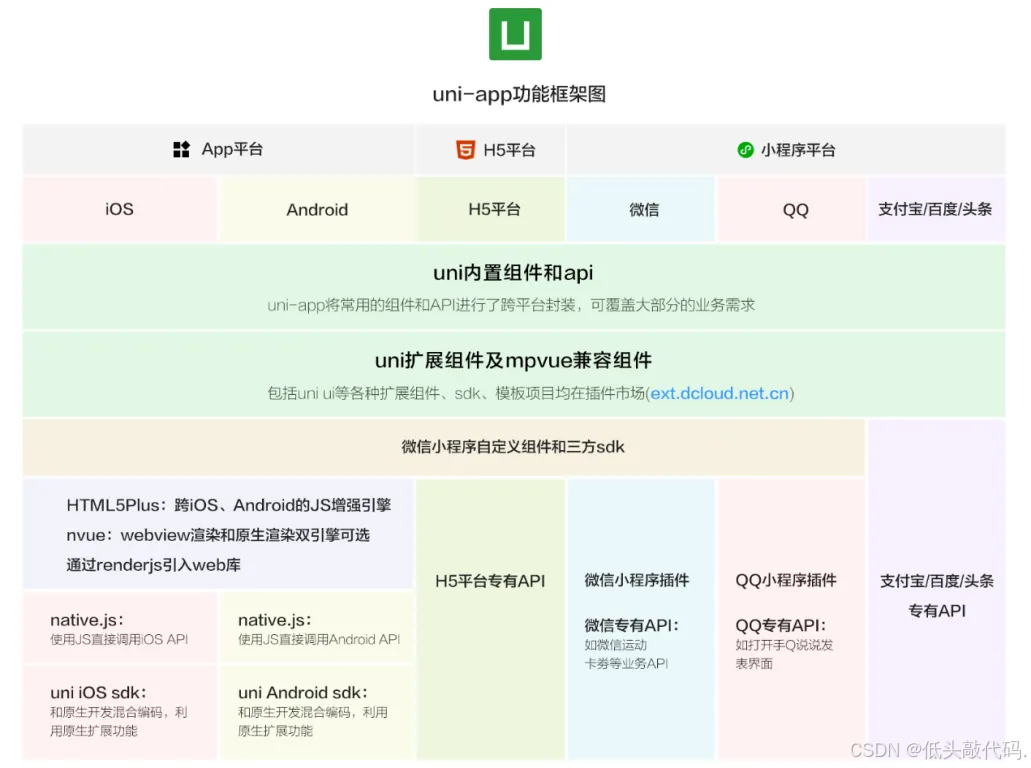 Uni - App 开发：从基础到实践_uni-app-CSDN博客