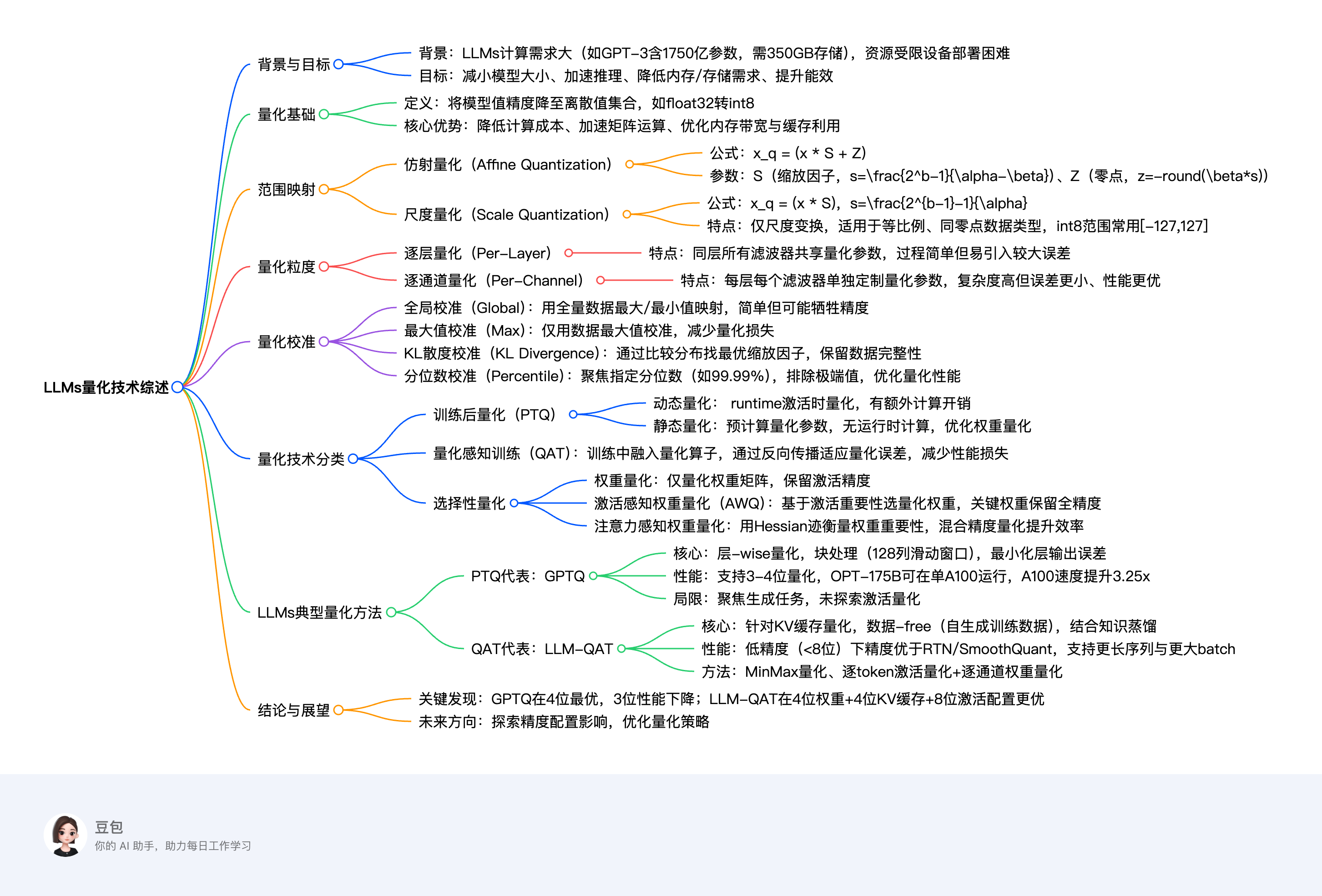 【文献阅读】A Comprehensive Study on Quantization Techniques for Large Language Models-CSDN博客