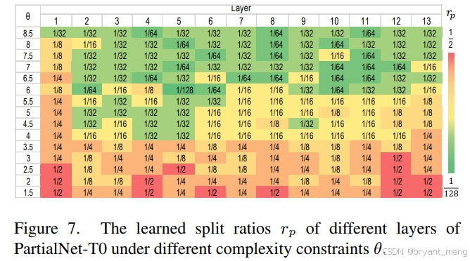【PartialNet】《Partial Channel Network: Compute Fewer, Perform Better》-CSDN博客