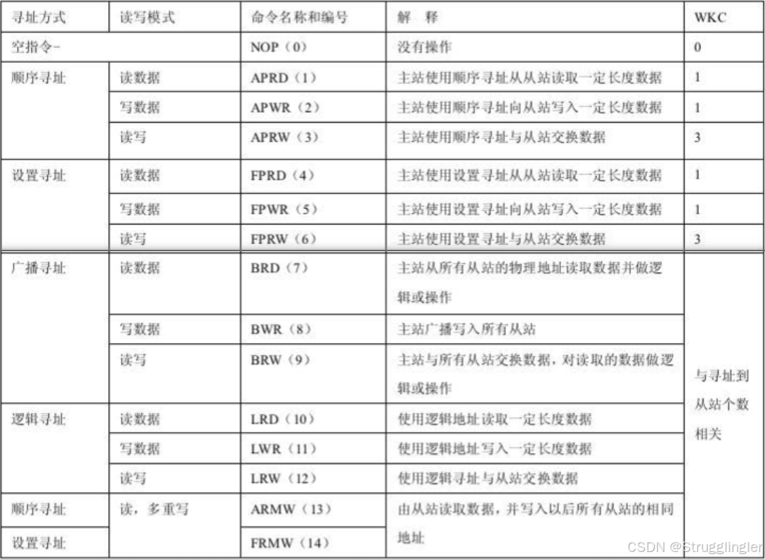 EtherCAT 报文结构 寻址方式-CSDN博客