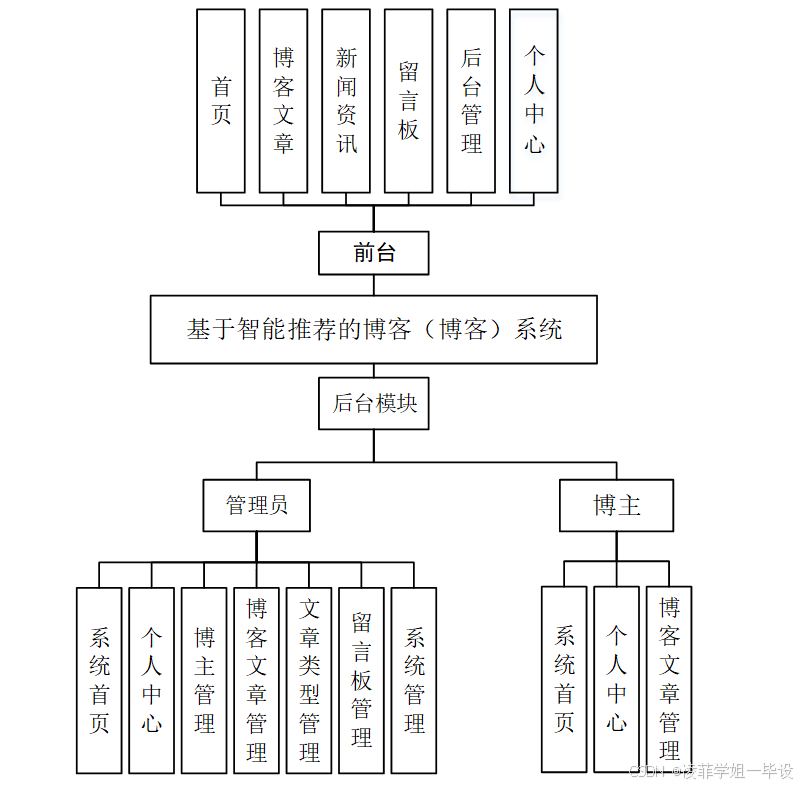 计算机毕业设计基于智能推荐的博客(博客)系统的设计与开发 基于web的个人博客平台设计与实现 博客内容管理系统的设计与开发博客系统 Csdn博客