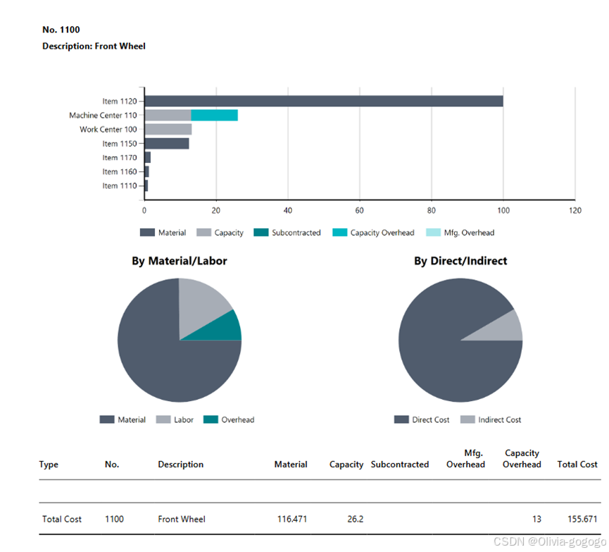BOM cost share distribution-CSDN博客