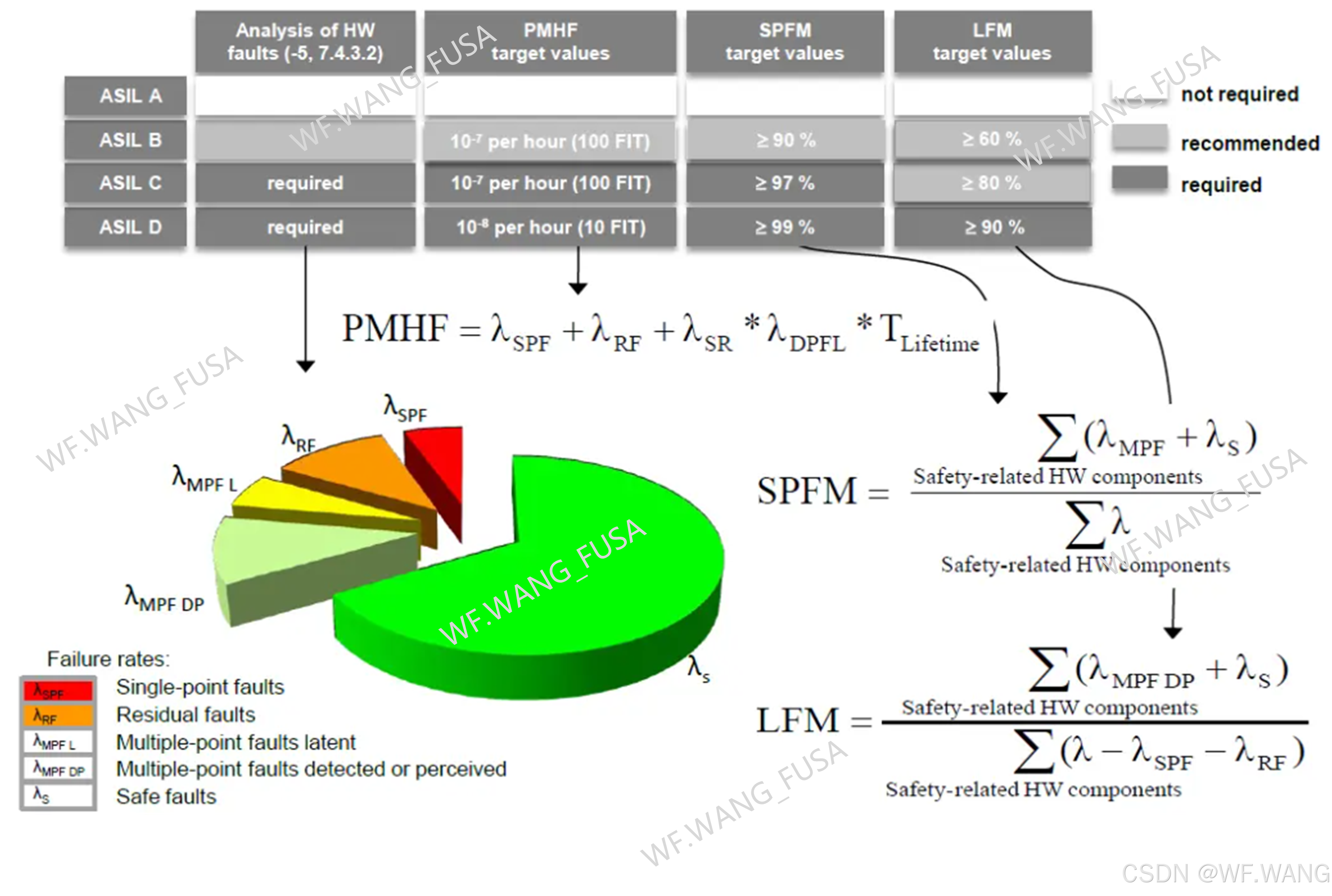 ISO 26262 功能安全概述(三)_iso26262-CSDN博客