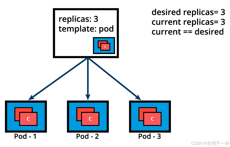 Kubernetes入门：09.Kubernetes Building Blocks-ReplicaSet_kubernetes_名明不一样 ...