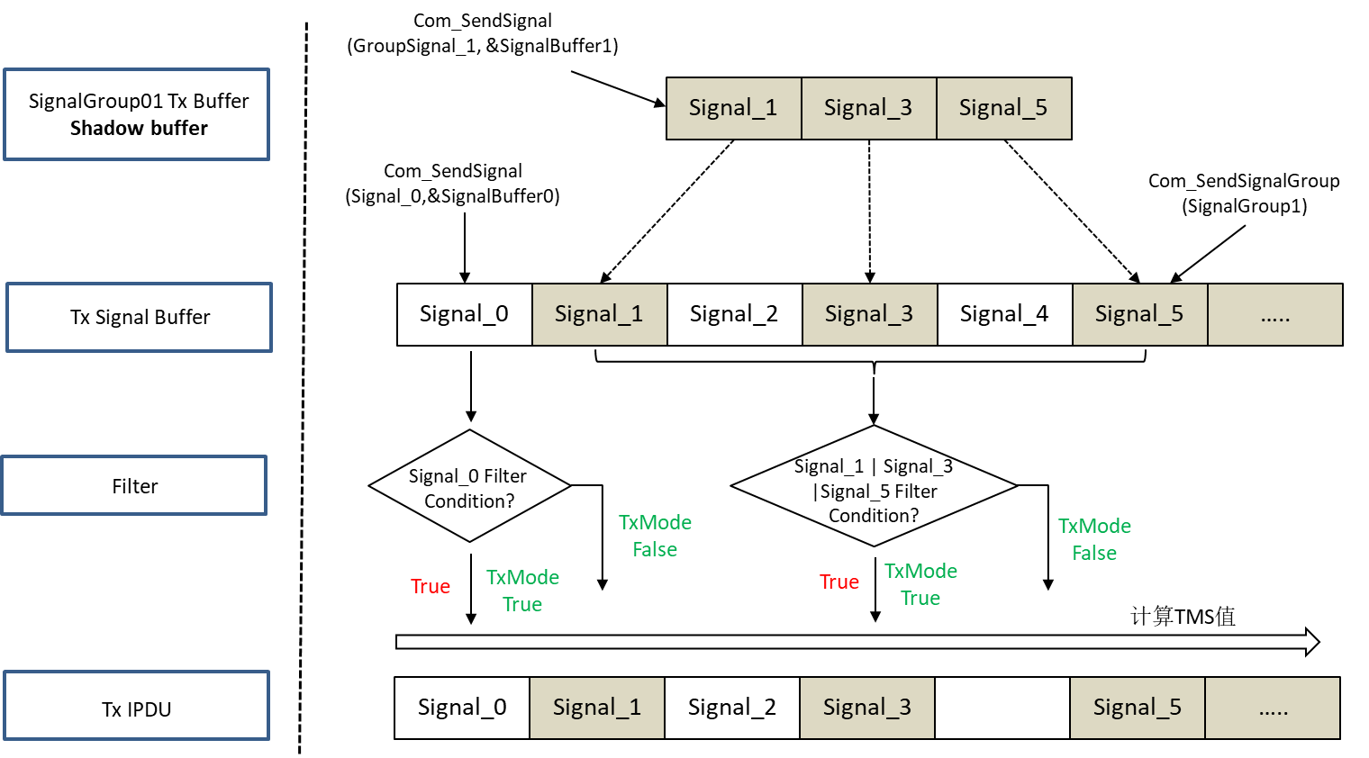 [AUTOSAR通信] - COM 模块基础下_autosar com tx的流程-CSDN博客