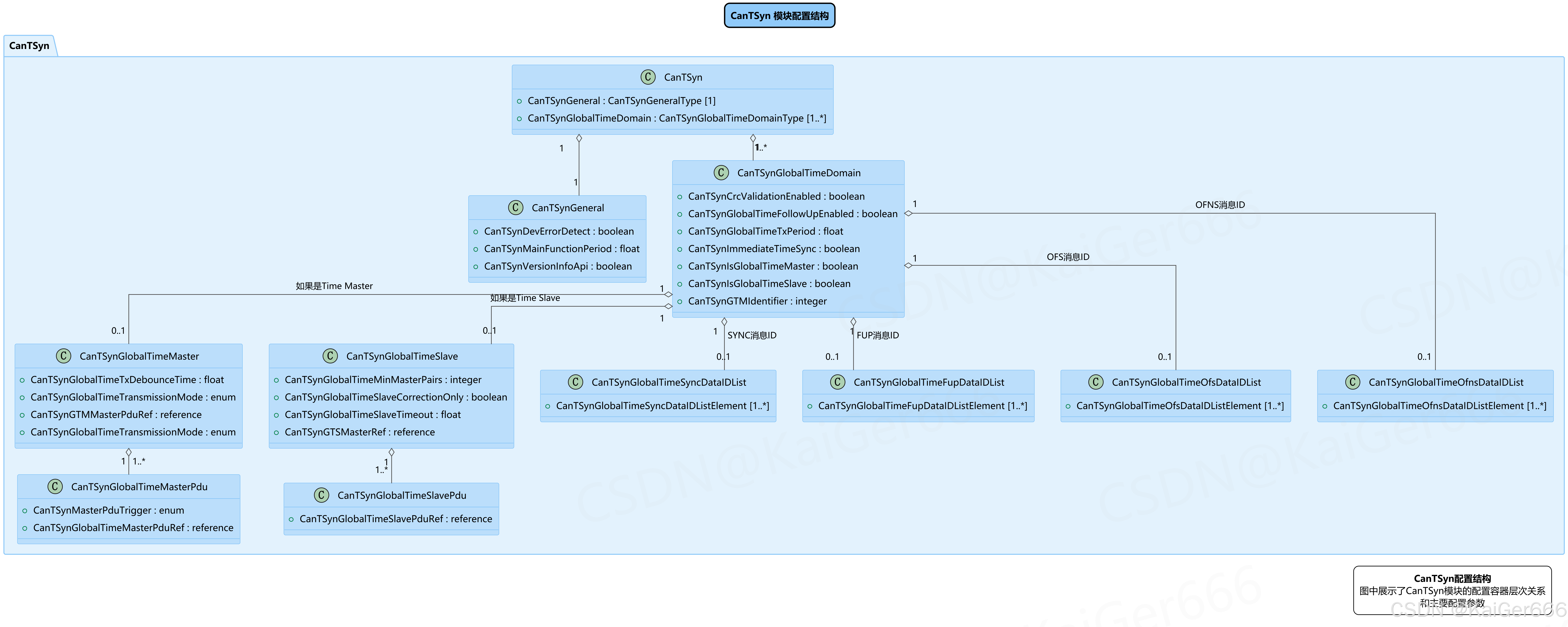 AUTOSAR_SWS_TimeSyncOverCAN＜--图解AUTOSAR_autosar时间同步-CSDN博客