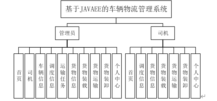 计算机毕业设计java基于javaee的车辆物流管理系统 基于 Javaee 的车辆物流运输管理系统 Javaee 技术的车辆物流综合管理平台 Csdn博客