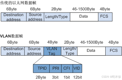 交换机端口模式，Access、Trunk、Hybrid_vlan tag的tpid值-CSDN博客