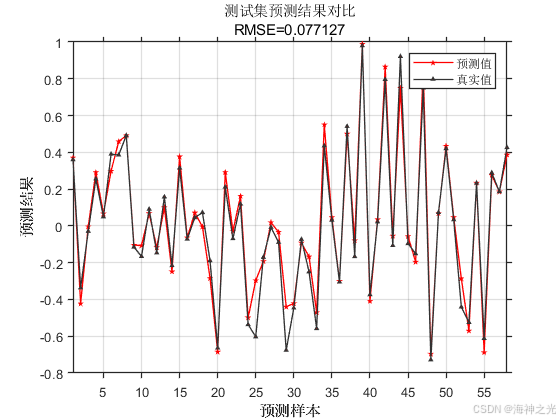 【超强组合】VMD-粒子群算法PSO-Transformer-LSTM光伏预测【含Matlab源码 8679期】_lstm-vmd-pso-CSDN博客