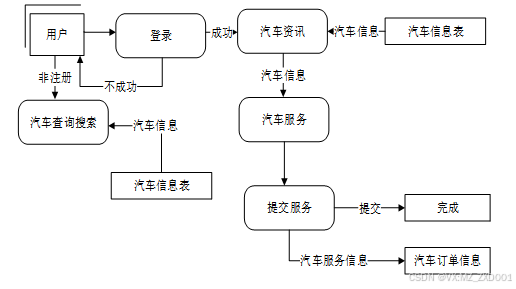 springbootJZ车行系统-计算机毕业设计源码93812_车行路模块设计专题-CSDN博客
