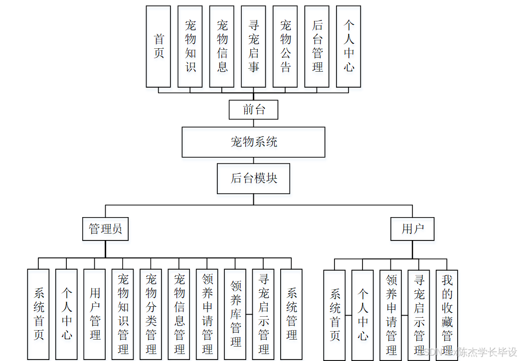 Javavue计算机毕业设计vue的宠物系统 基于java与vue的宠物管理系统设计与实现 宠物管理信息化平台的开发与应用 Csdn博客