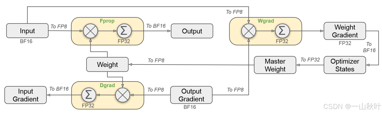 DeepGEMM如何实现FP8通用矩阵乘法_2080ti fp8-CSDN博客
