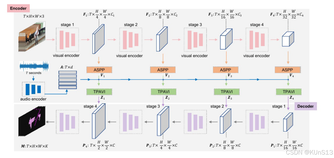 Audio-Visual Segmentation with Semantics_avsbench-CSDN博客