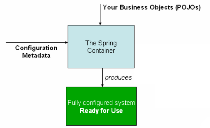 Spring的IOC_spring学习-CSDN博客