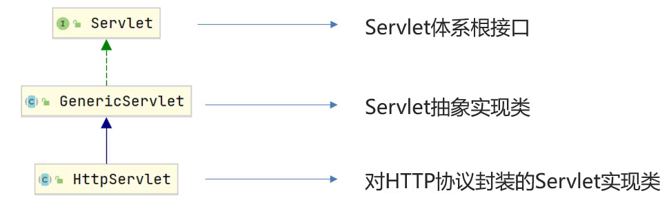 Servlet介绍_javax servlet-CSDN博客
