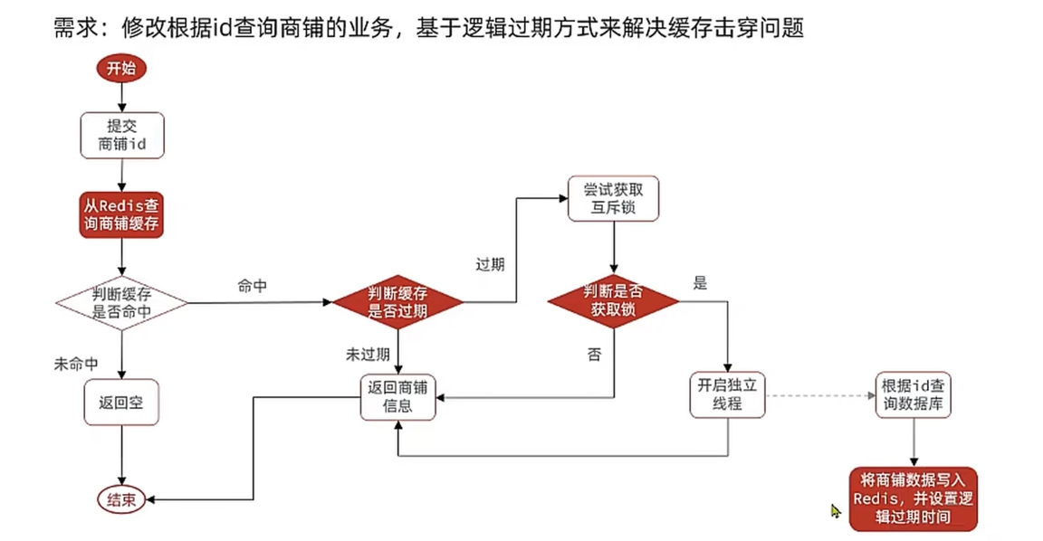 Redis缓存------穿透、雪崩、击穿_reids穿透-CSDN博客