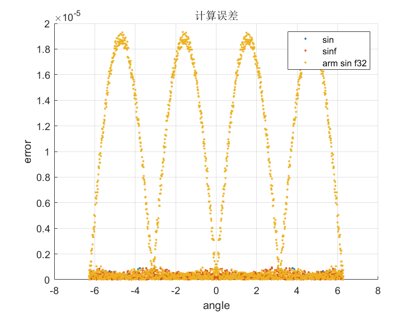 stm32浮点运算优化对比与simulink代码生成替换_simulink 生成代码 arm-CSDN博客