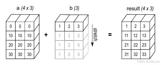 Numpy 的array broadcasting_broadcasting provides a means of vectorizing ...